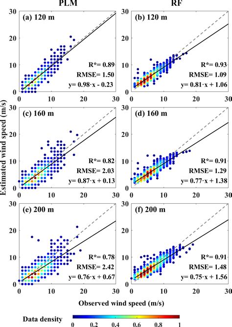 Acp Estimating Hub Height Wind Speed Based On A Machine Learning Algorithm Implications For