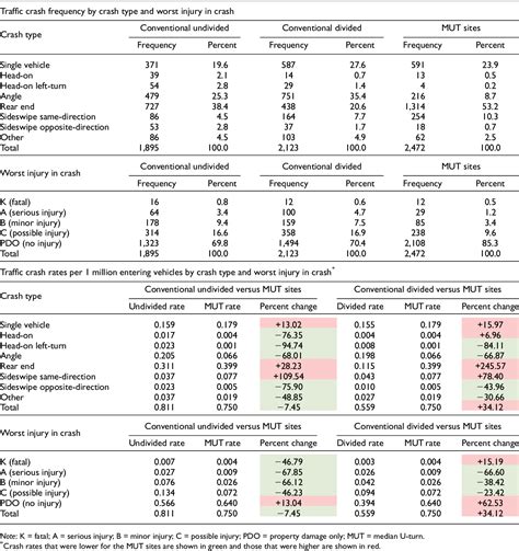 Figure 1 From Safety Performance Of Unsignalized Median U Turn