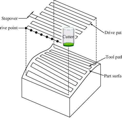 PDF Efficient Cutter Freeform Surfaces Projection Method For Five Axis Tool Path Computation