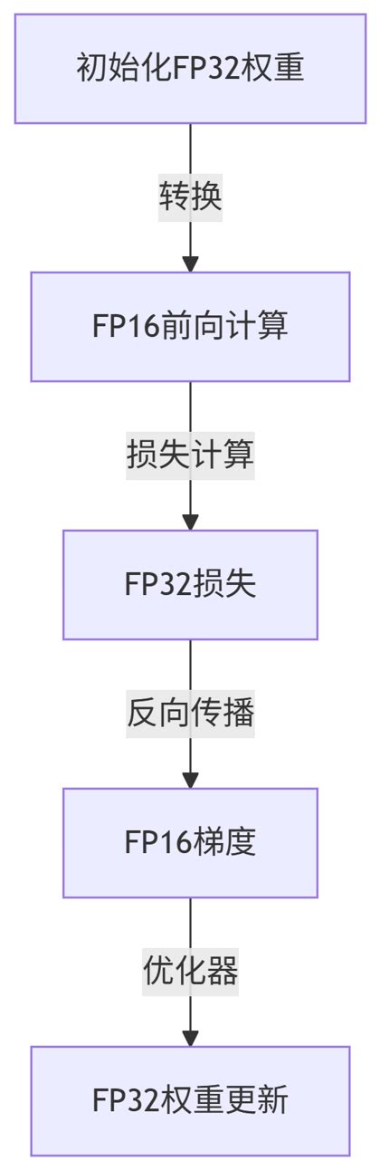 Pytorch分布式训练深度指南数据并行的分布式训练 Pytorch Csdn博客