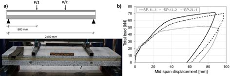 A Schematic Of 4 Point Bending Test And Photograph B Load Vs