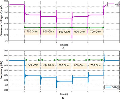 Effect Of Load Variation On The Voltage And Frequency A Generated Download Scientific