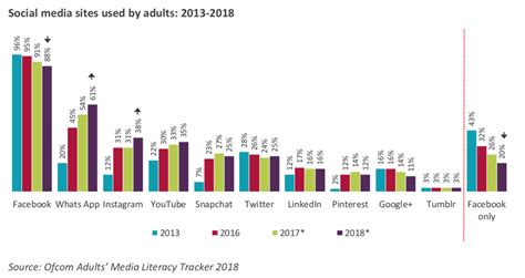 Social Network Usage Definition What Is Digital Marketing Glossary