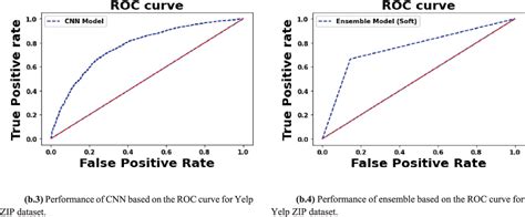 Figure 6 From An Explainable Ensemble Of Multi View Deep Learning Model