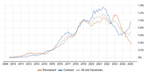 Cloud Architect Jobs In London Salary Benchmarking And Skill Set It