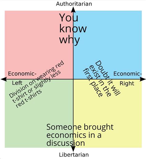 Why Every Unity Will Fail Rpoliticalcompassmemes