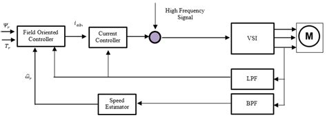 The Block Diagram Of The Signal Injection Scheme For Speed Estimation