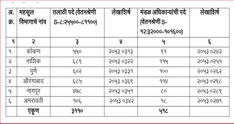अखेर प्रतिक्षा संपली राज्यात तलाठी व मंडळ अधिकरी पदांच्या महाभरतीस