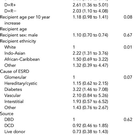 Development Of Cmv Disease By Donor Recipient Risk Based On Serostatus