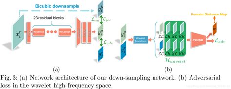 Dasr：unsupervised Real World Image Super Resolution Via Domain Distance