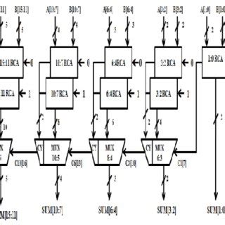 Regular Bit Sqrt Csla Basic Structure Of Modified Bit Csla It Is