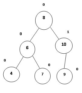 Non Linear Data Structure What Is A Non Linear Data Structure