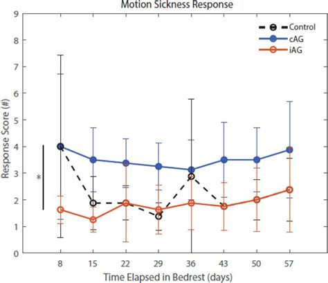 Motion Sickness Response Throughout Hdbr Motion Sickness Response