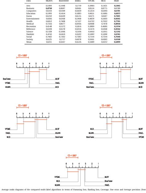 figure 1 from ensemble multi label text categorization based on