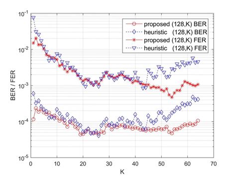 Performance Comparison Of The Polar Codes With Different Code Rates