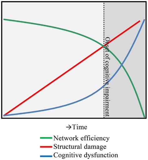 A Hypothesis Of Network Collapse As A Cause For Developing Cognitive Download Scientific