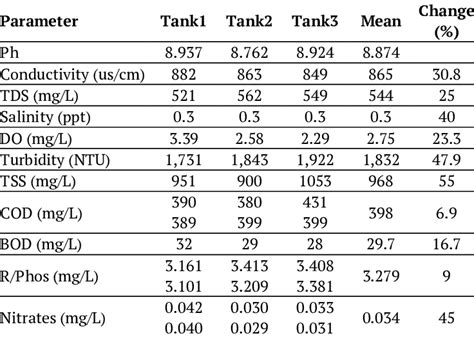 Parametric Measurements After 7 Days Download Scientific Diagram