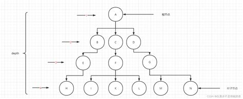 【数据结构】二叉树全解析 入门篇 二叉树边的信息怎么看 csdn博客