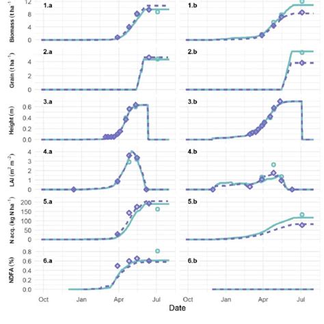 Observed Points And Simulated Lines 1 Aboveground Biomass