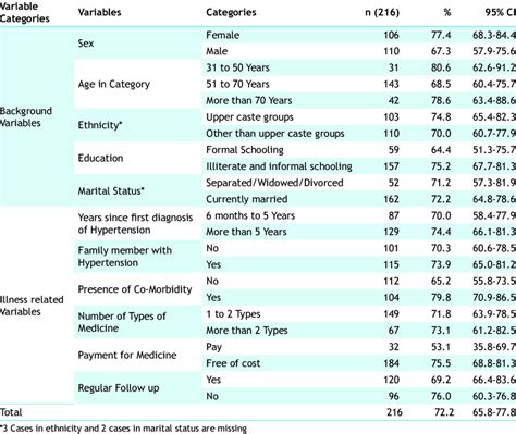 Proportion Of Patients With Low Adherence Of Medication Download Scientific Diagram