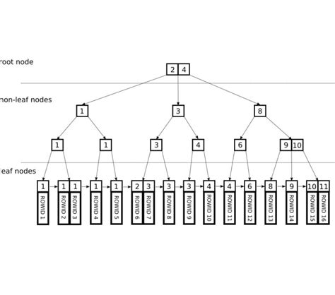How B Tree Indexes Improve Query Performance Hossein Rezaei Posted On