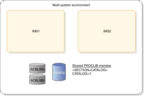 IMS V13 System Definition IMS Catalog Multi System Configuration