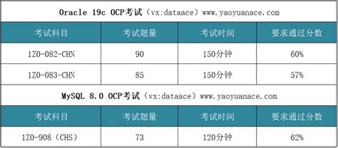 oracle 19c ocp（1z0 082）认证考试faq 哔哩哔哩