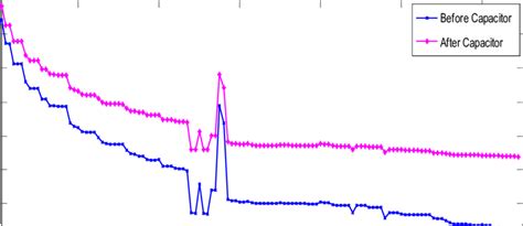 Voltage Profile Before And After Capacitor Placement For Jamwaramgarh