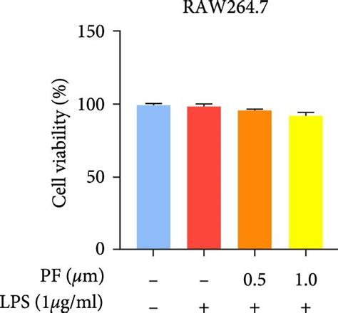 The Effect Of Penfluridol On The Viability Of Macrophages A And B