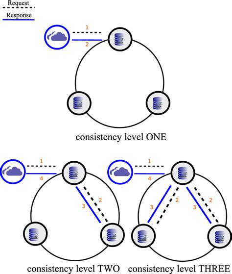 Example Of Consistency Levels One Two And Three Download
