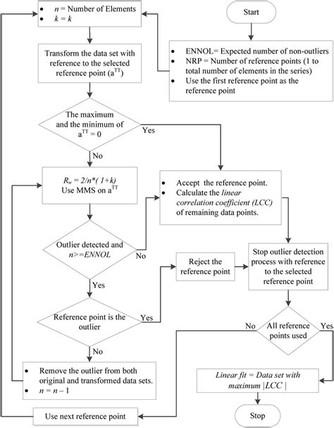 The Second Method Of Applying The New Multiple Reference Point Linear Download Scientific