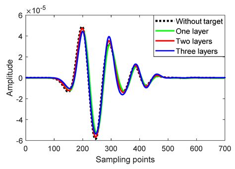 A Clutter Suppression Method Based On Lstm Network For Ground Penetrating Radar