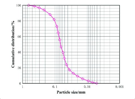 Cumulative Curve Of The Particle Size Distribution Of Pg Download