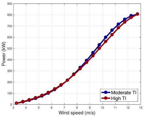 Perspectives On Scada Data Analysis Methods For Multivariate Wind