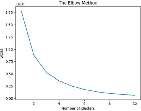 Figure 2 From A Hybrid Kmeans And ML Classification Approach For Credit Card Fraud Detection