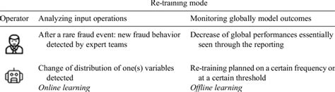 Procedures Addressing The Concept Drift Issues In Fraud Detection Download Scientific Diagram
