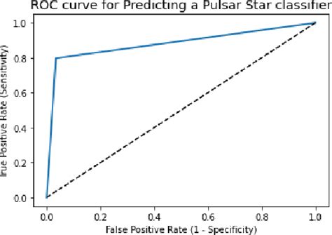 Figure 15 From Lung Cancer Detection And Nodule Type Classification