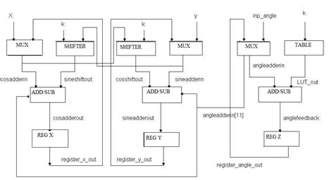 Cordic Based Fft For Signal Processing System Open Access Journals
