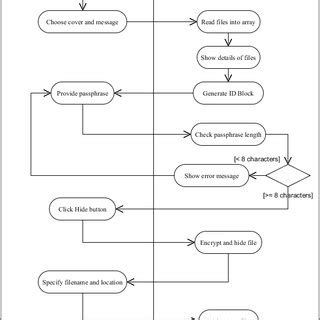 Diagram Of File Hiding Download Scientific Diagram