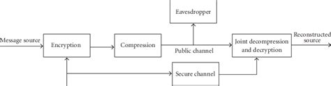 Compression Of An Encrypted Signal From 30 Download Scientific Diagram