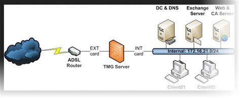 Video Học Forefront Threat Management Gatewayxây Dựng Và Triển Khai Tường Lửa Cho Hệ Thống Mạng