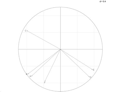 Correlation Circle Of The Principal Component Analysis PCA On Download Scientific Diagram