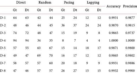 The Average Accuracy And Precision For All Eight Datasets Download Table