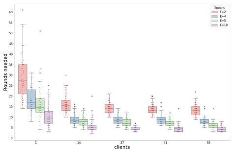 federated learning for data analytics in education