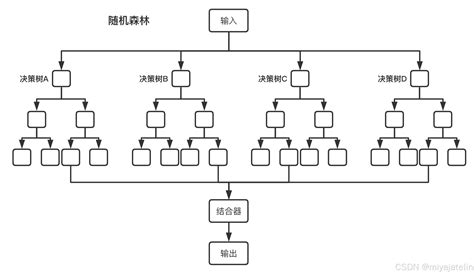 决策树和随机森林 Csdn博客