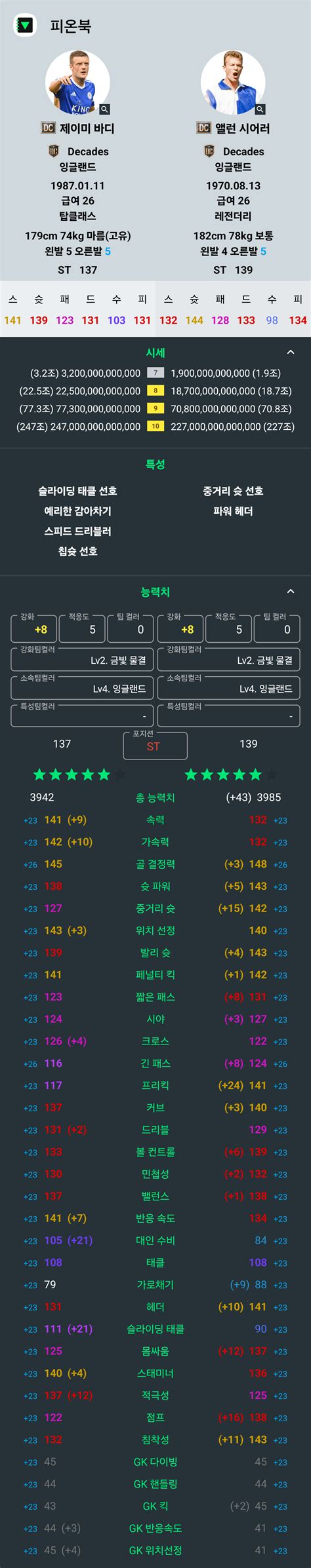 20조짜리 잉글 톱 Dc 바디 Vs Dc 시어러 뭐가 더 나음 Ea Fc 온라인 에펨코리아