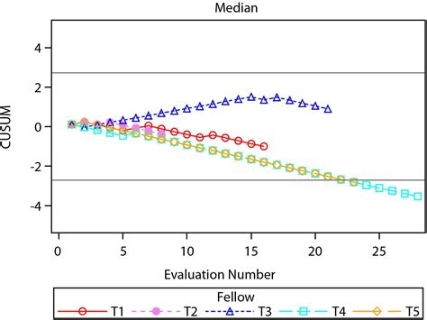 Learning curves for EUS by using cumulative sum analysis: implications ...