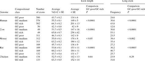 Average Exon Length And Long Exon Frequency In Five Eukaryotic Species A Download Table