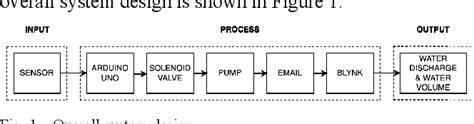 Figure 1 From Boarding House Water Usage Monitoring System Using