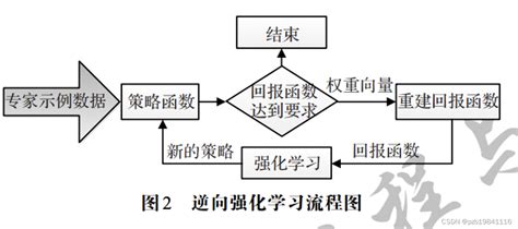 无人驾驶实战 第十二课（强化学习自动驾驶系统）（完）逆强化学习自动驾驶 Csdn博客